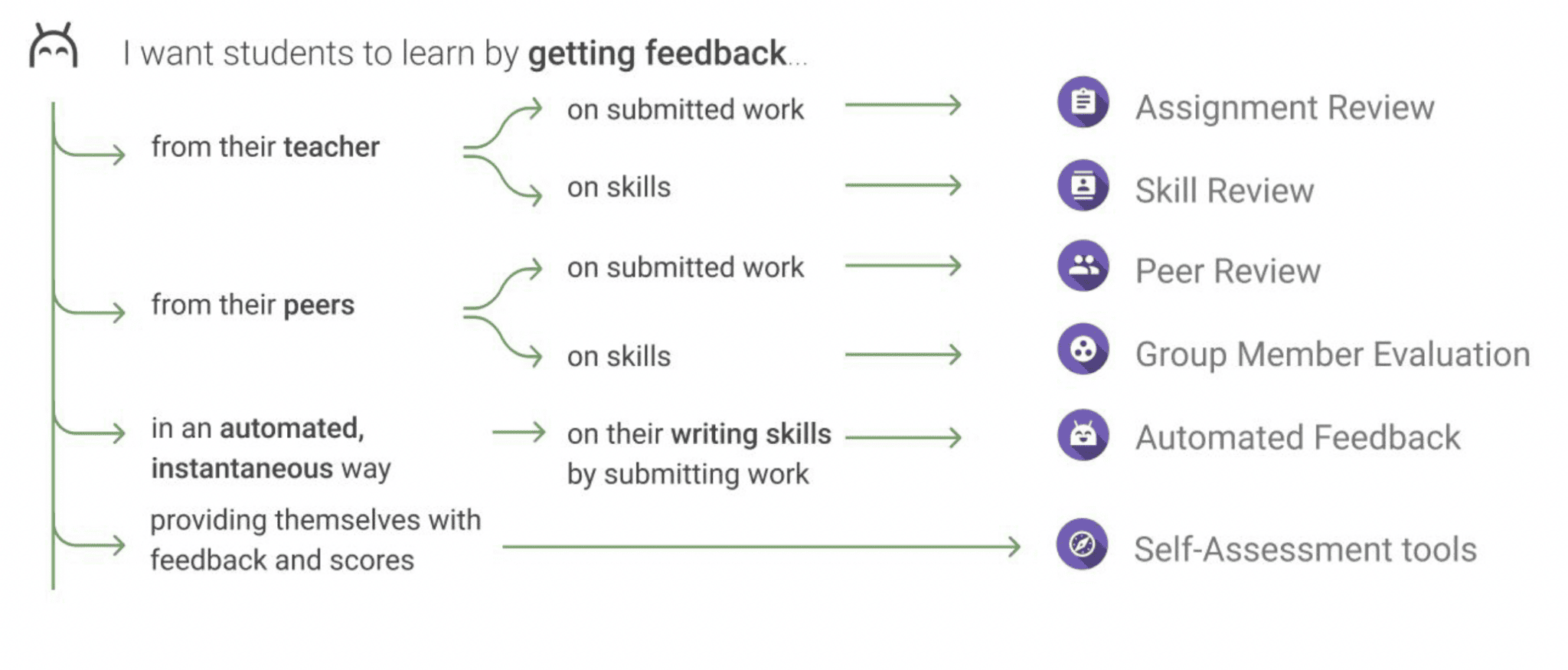 Introduction to FeedbackFruits - Learning and Teaching Hub