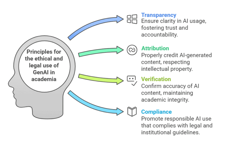 Staff Guidance on the Ethical and Legal use of GenAI - Learning and ...